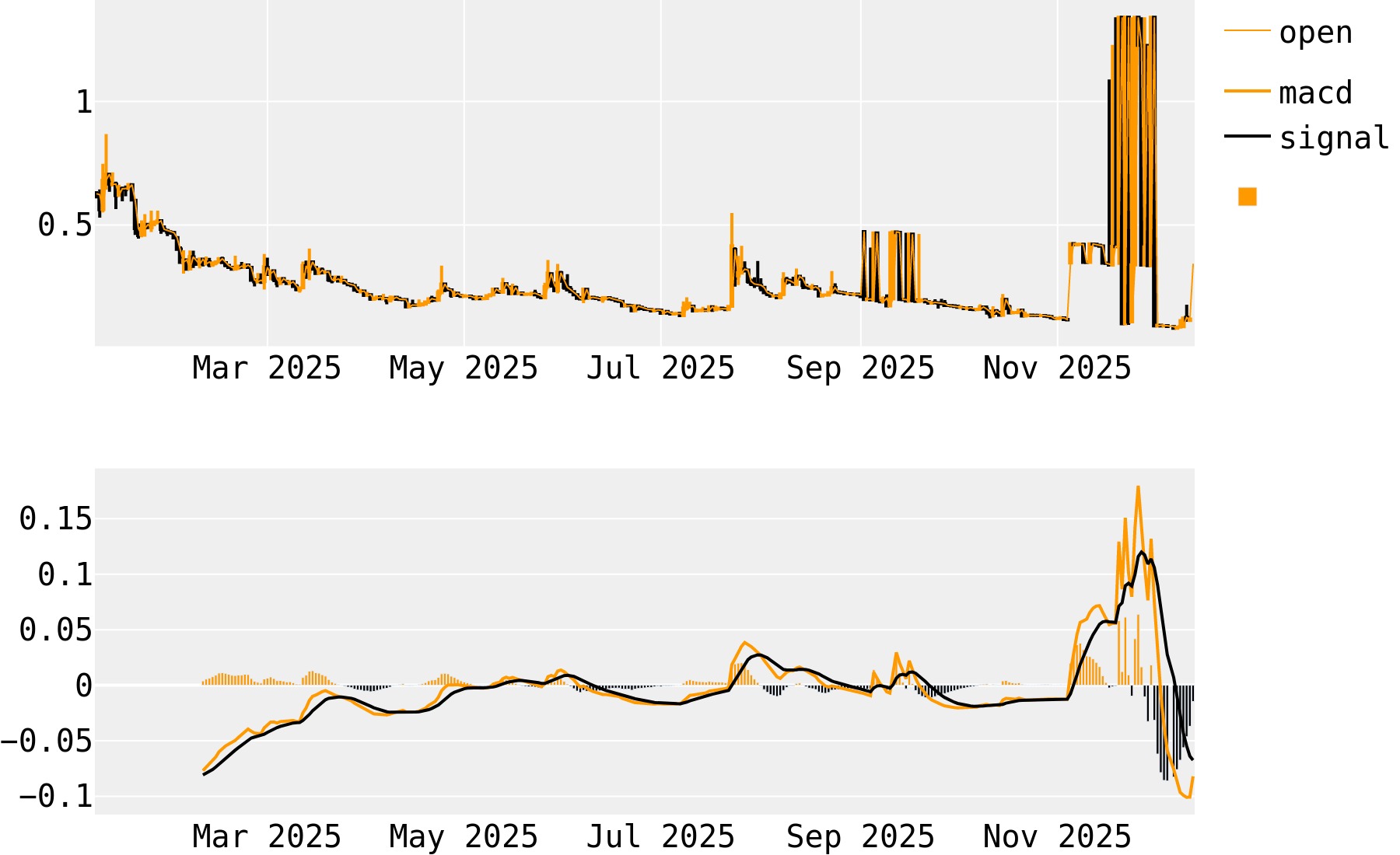 Unifi Protocol DAO MACD