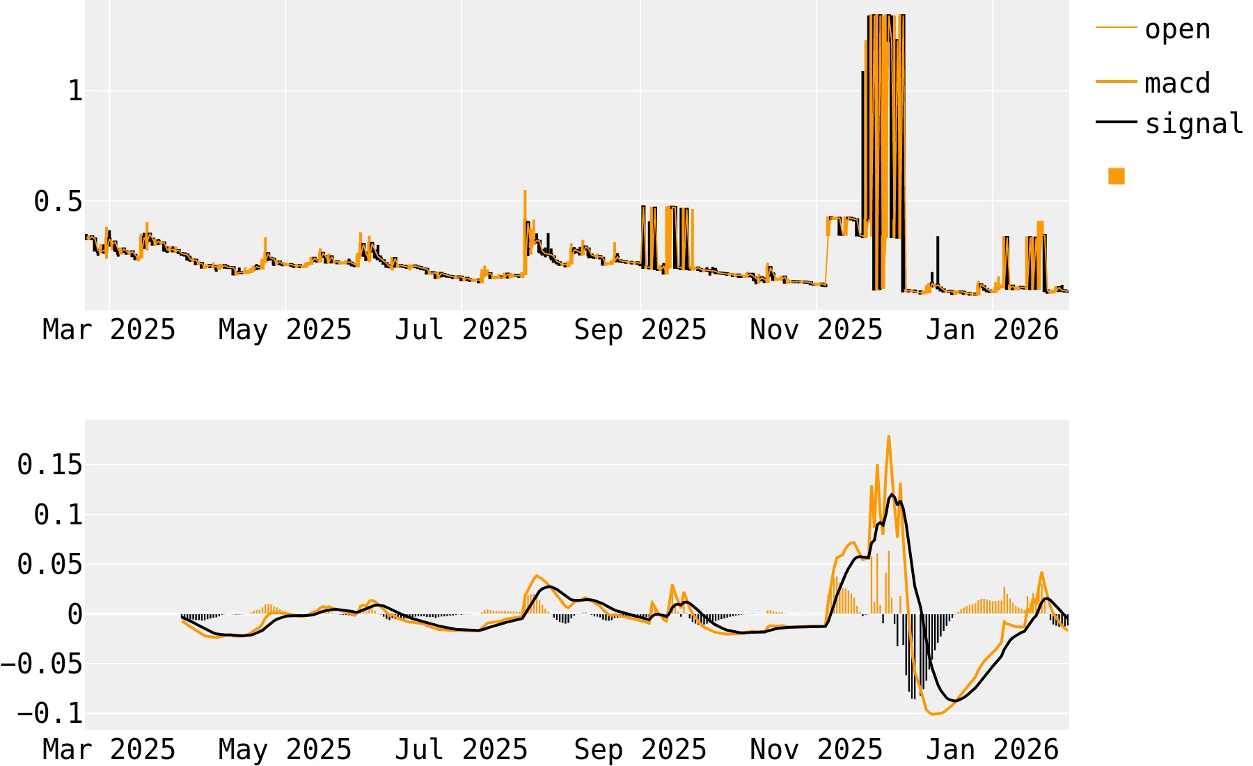 Unifi Protocol DAO MACD