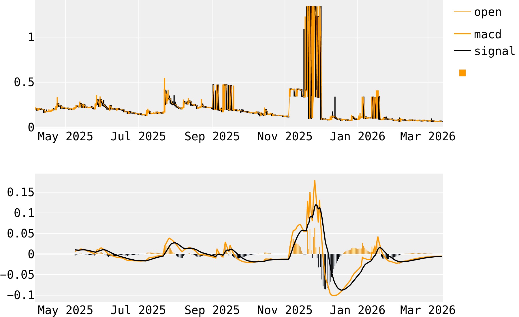 Unifi Protocol DAO SMA