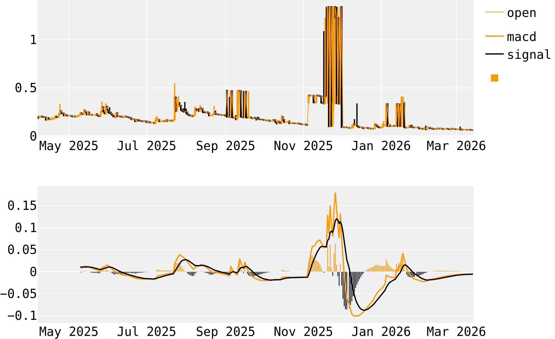 Unifi Protocol DAO MACD