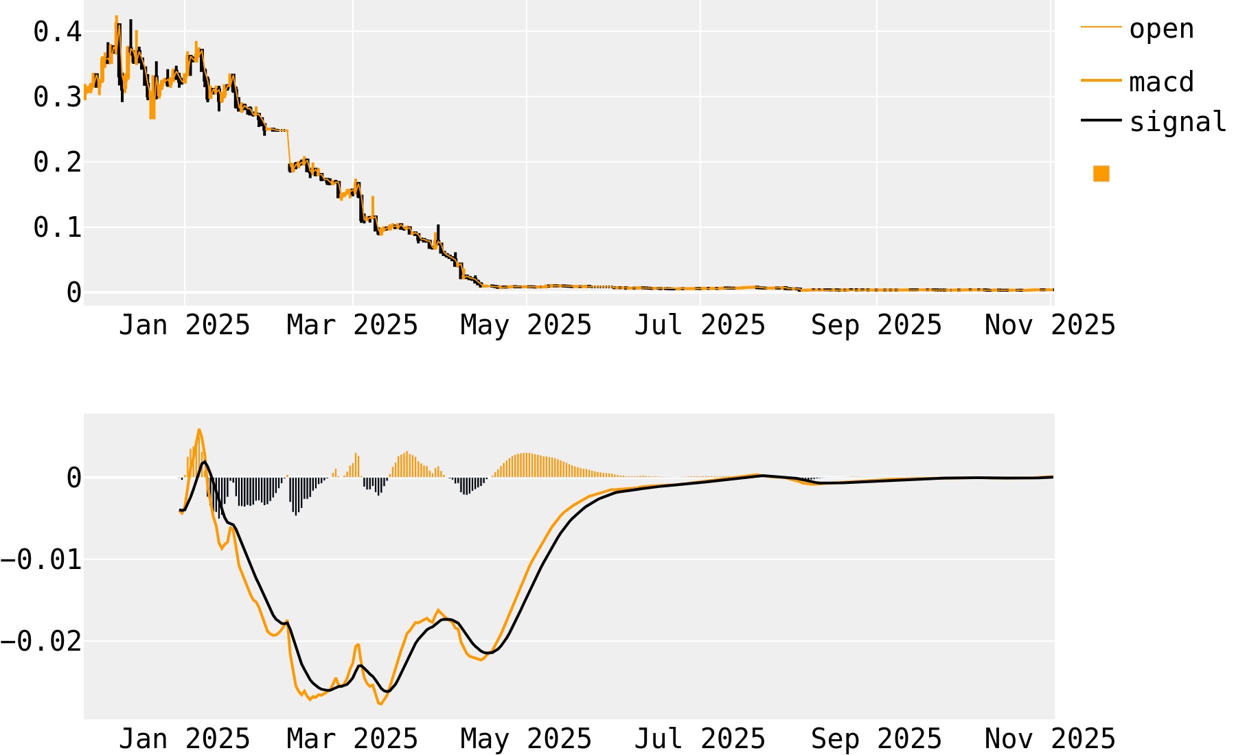 UniLend Finance MACD