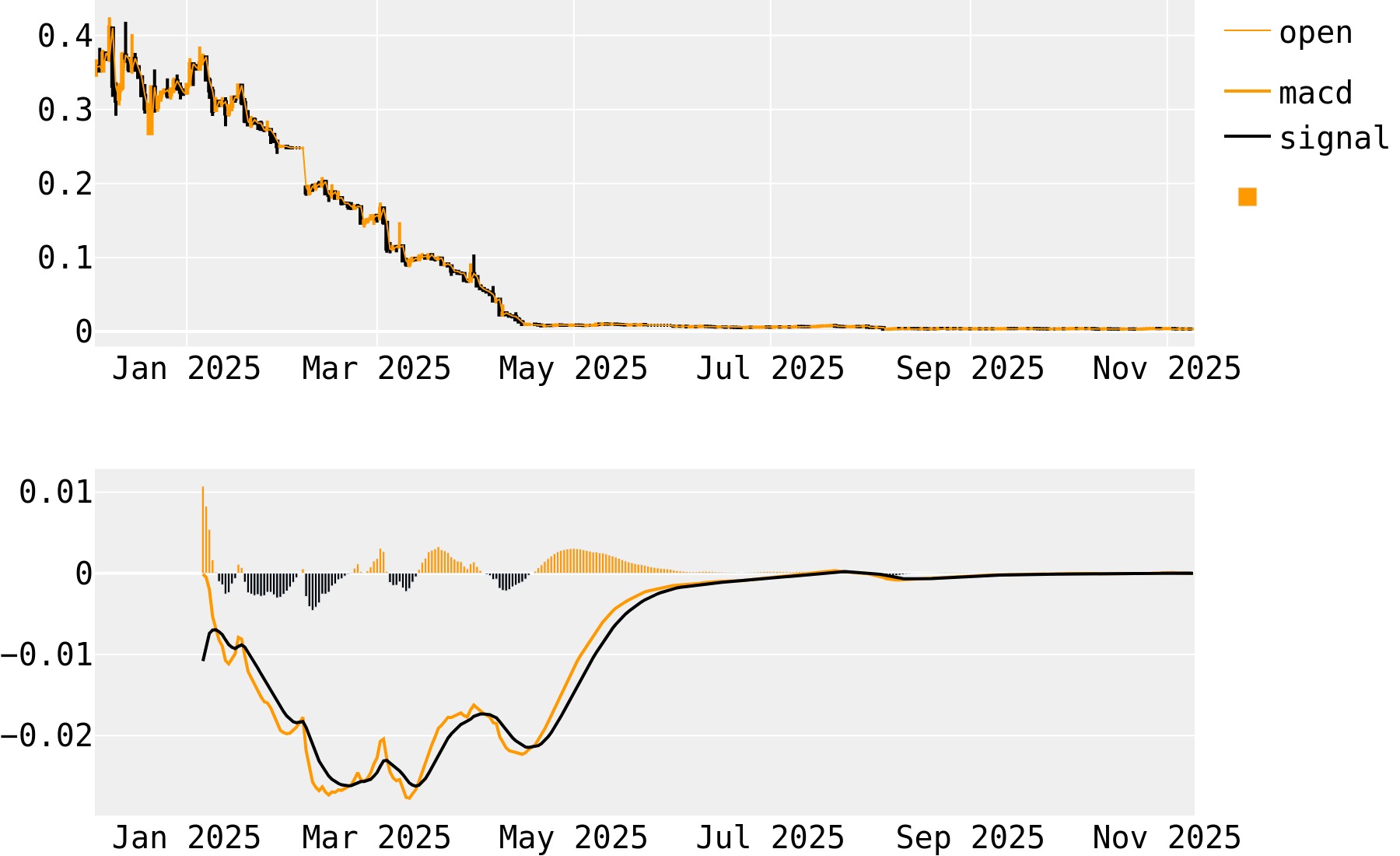 UniLend Finance MACD