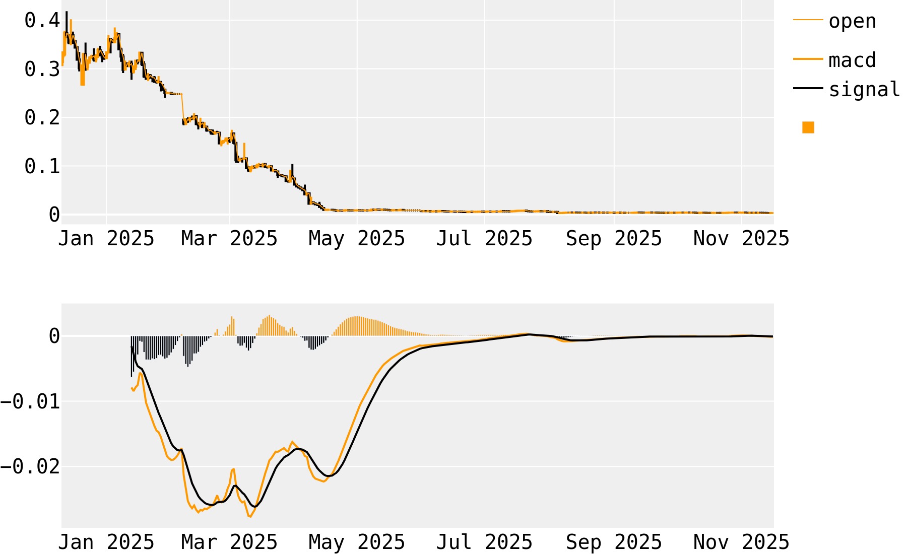 UniLend Finance MACD
