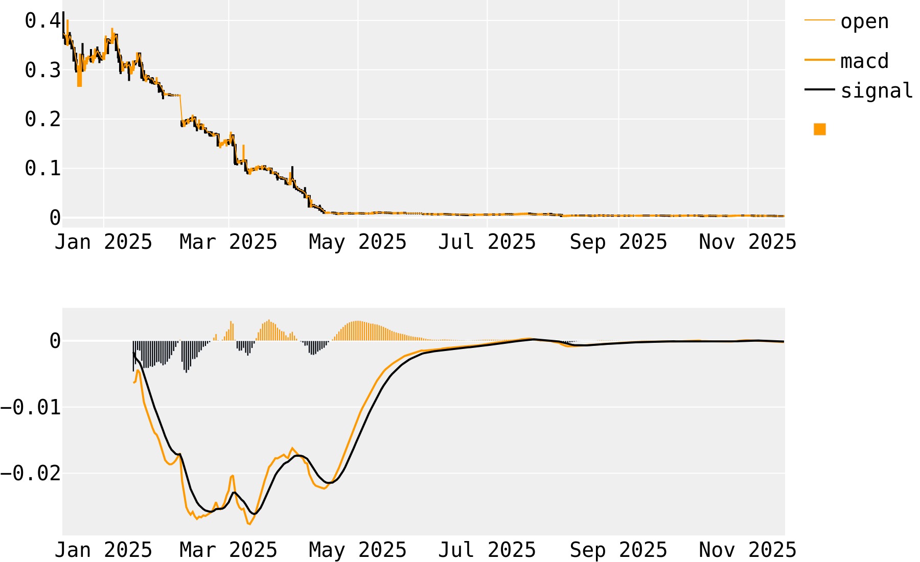 UniLend Finance MACD
