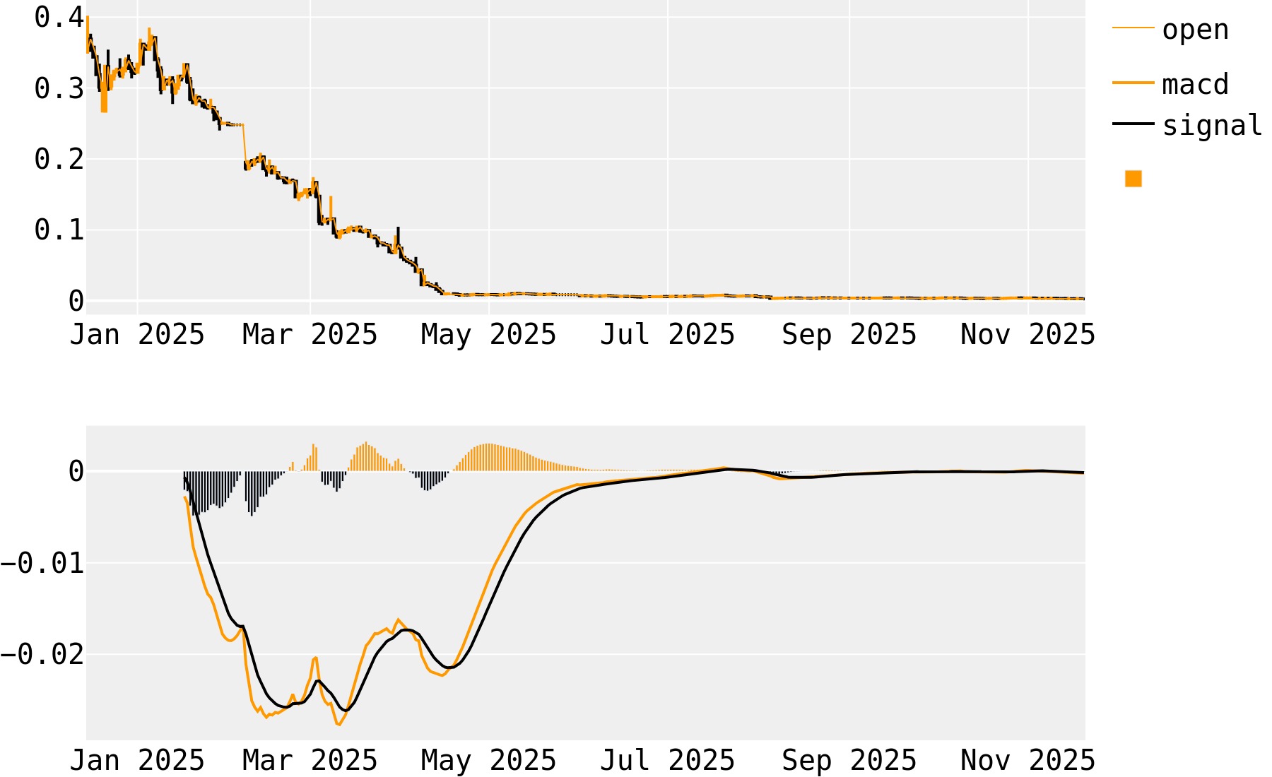 UniLend Finance MACD