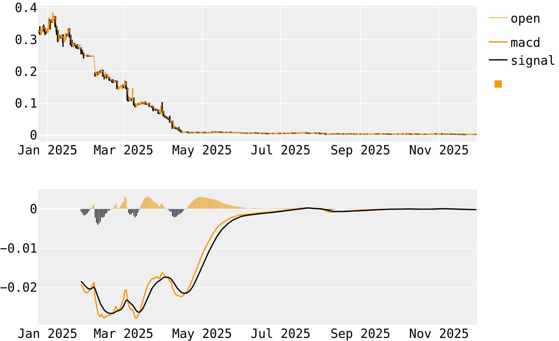 UniLend Finance MACD