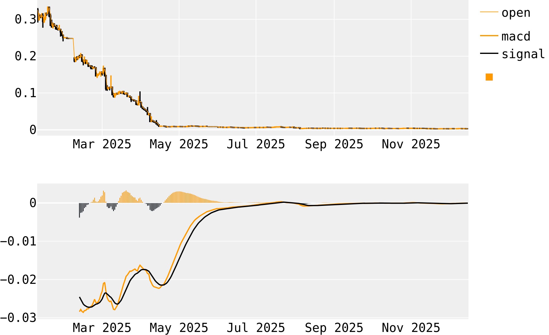 UniLend Finance MACD
