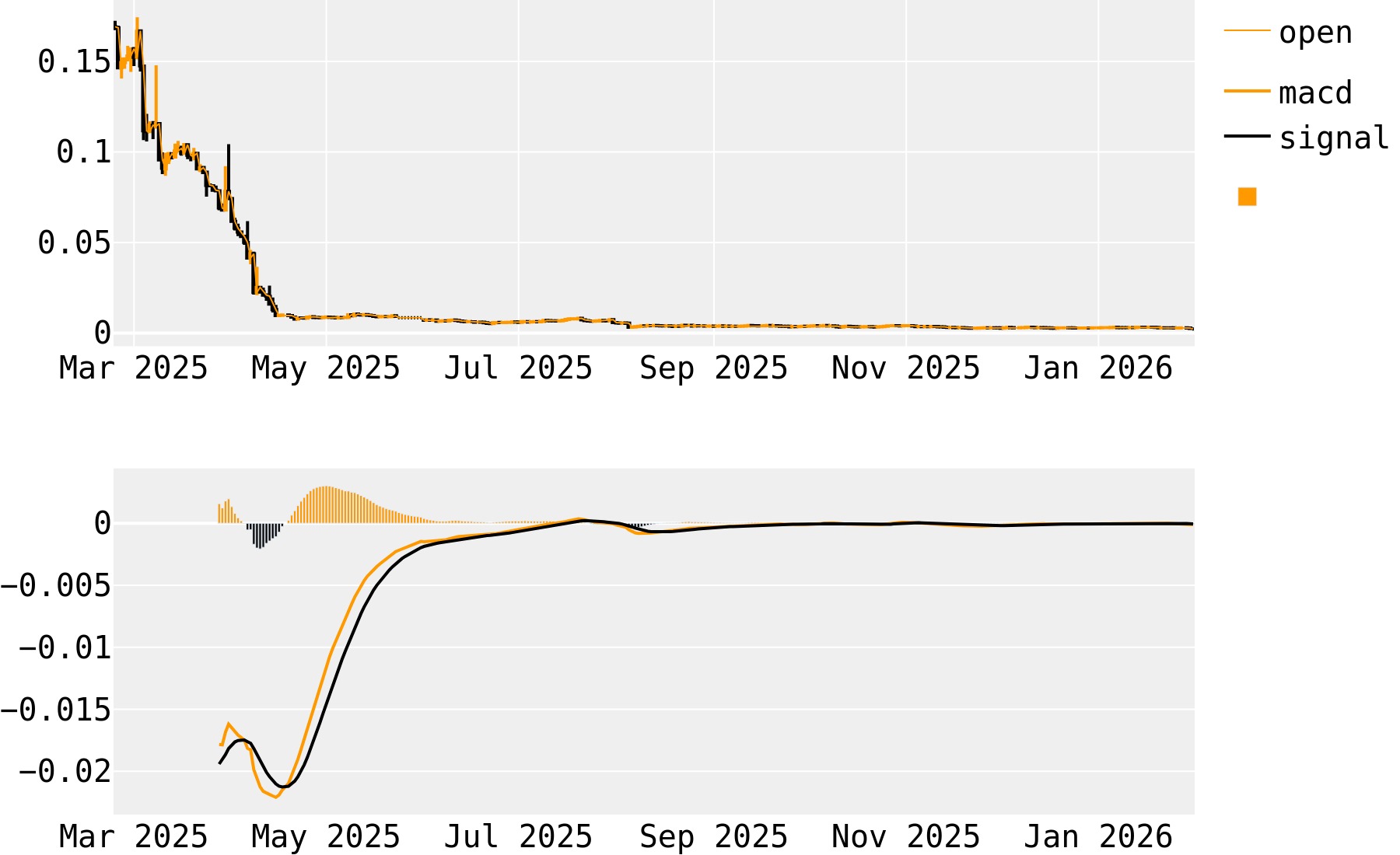 UniLend Finance MACD