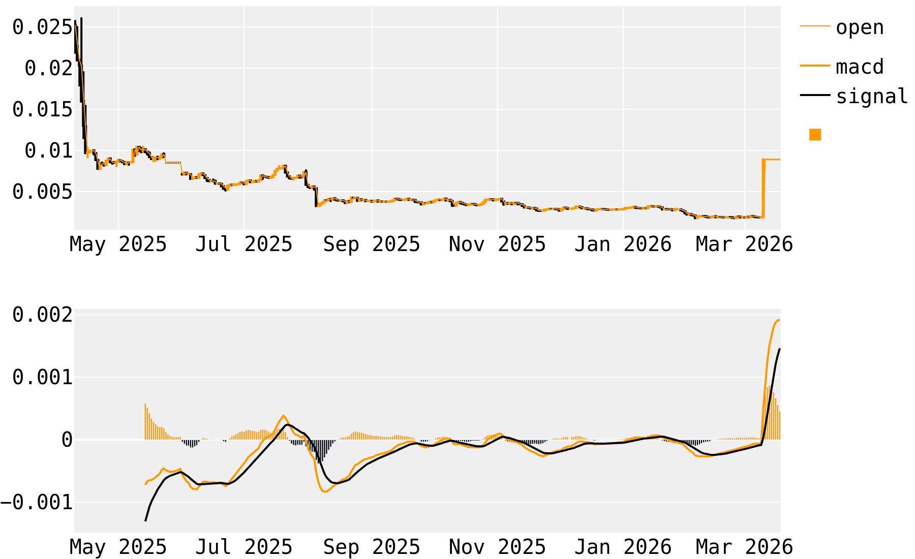 UniLend Finance MACD
