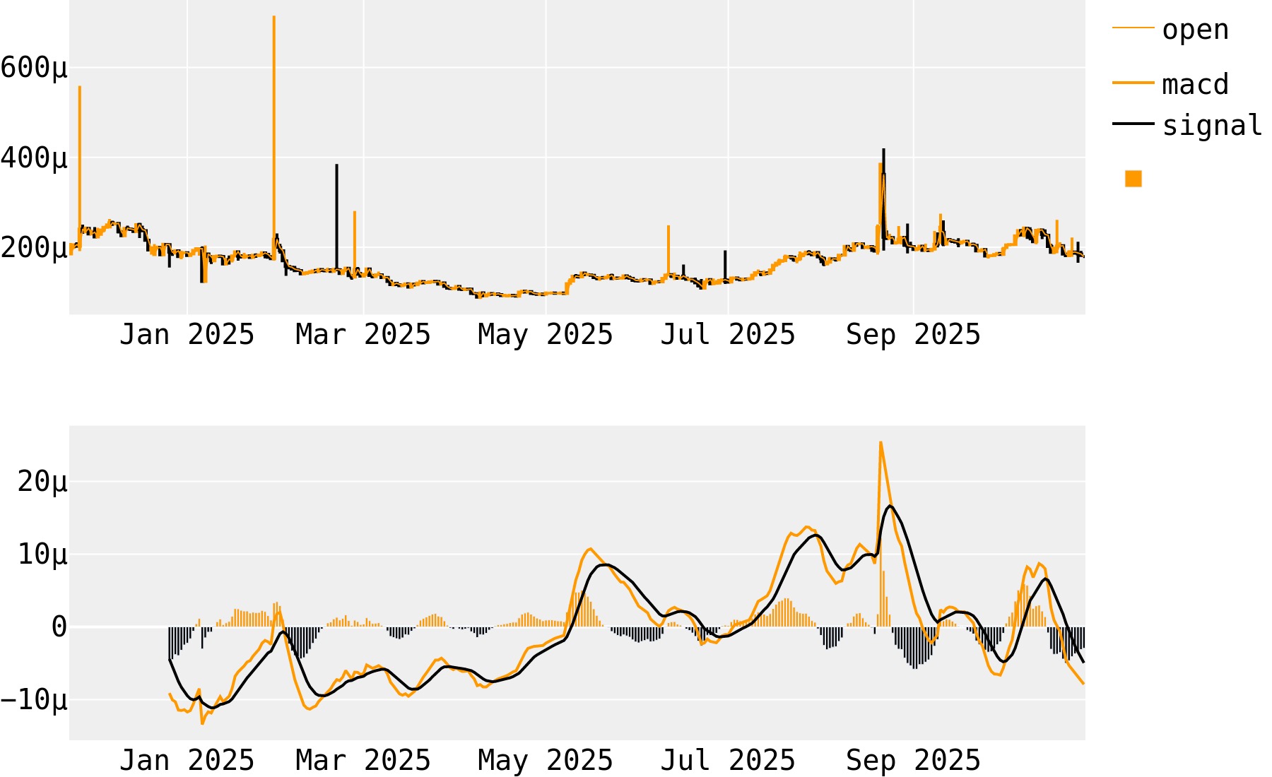 UNION Protocol Governance Token MACD