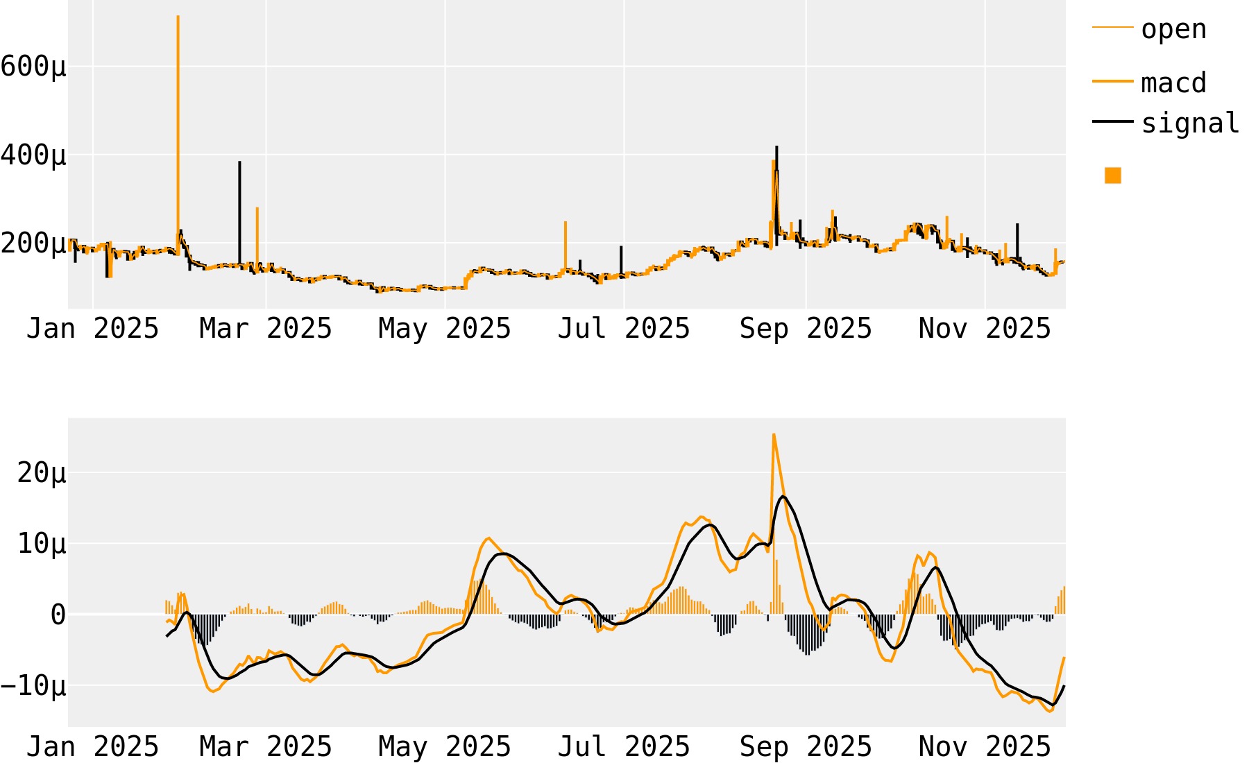 UNION Protocol Governance Token MACD