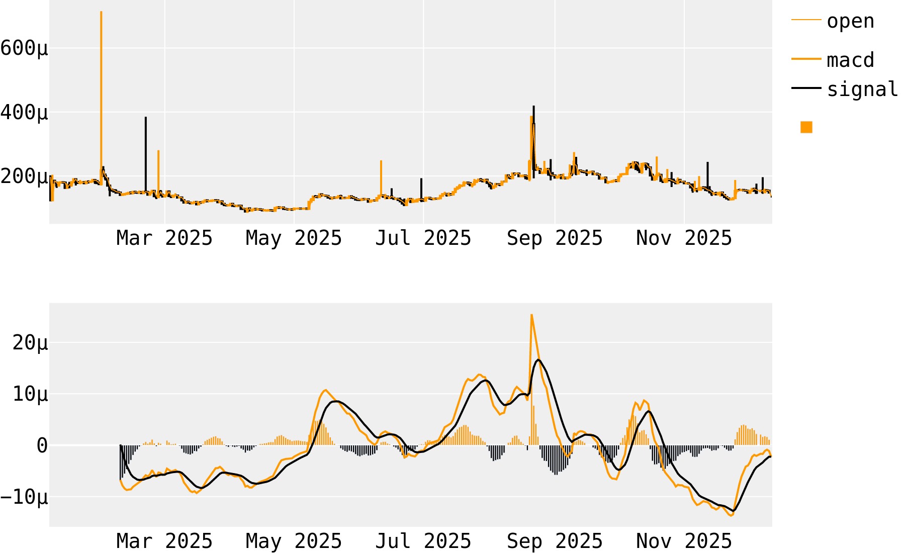 UNION Protocol Governance Token MACD