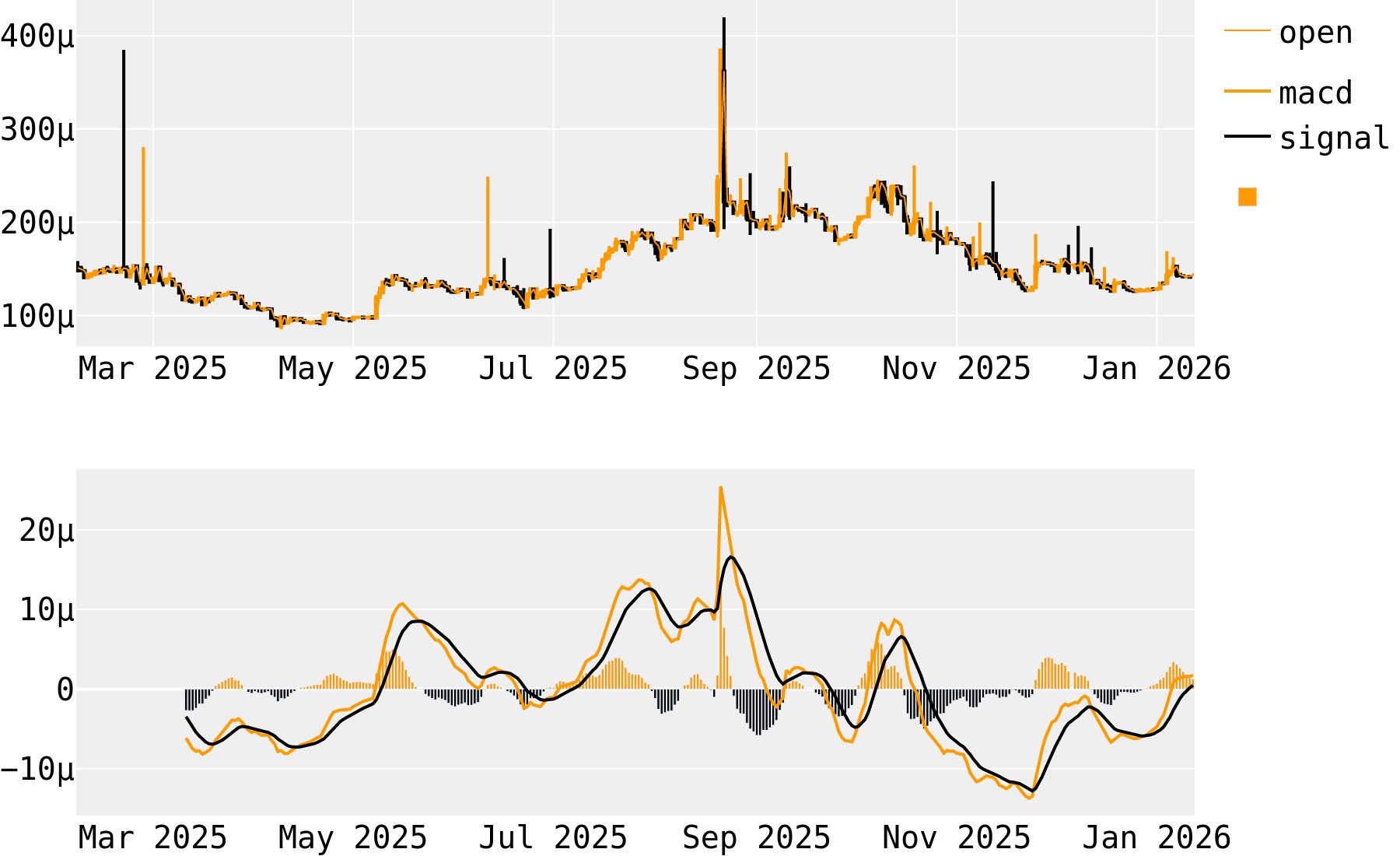 UNION Protocol Governance Token MACD
