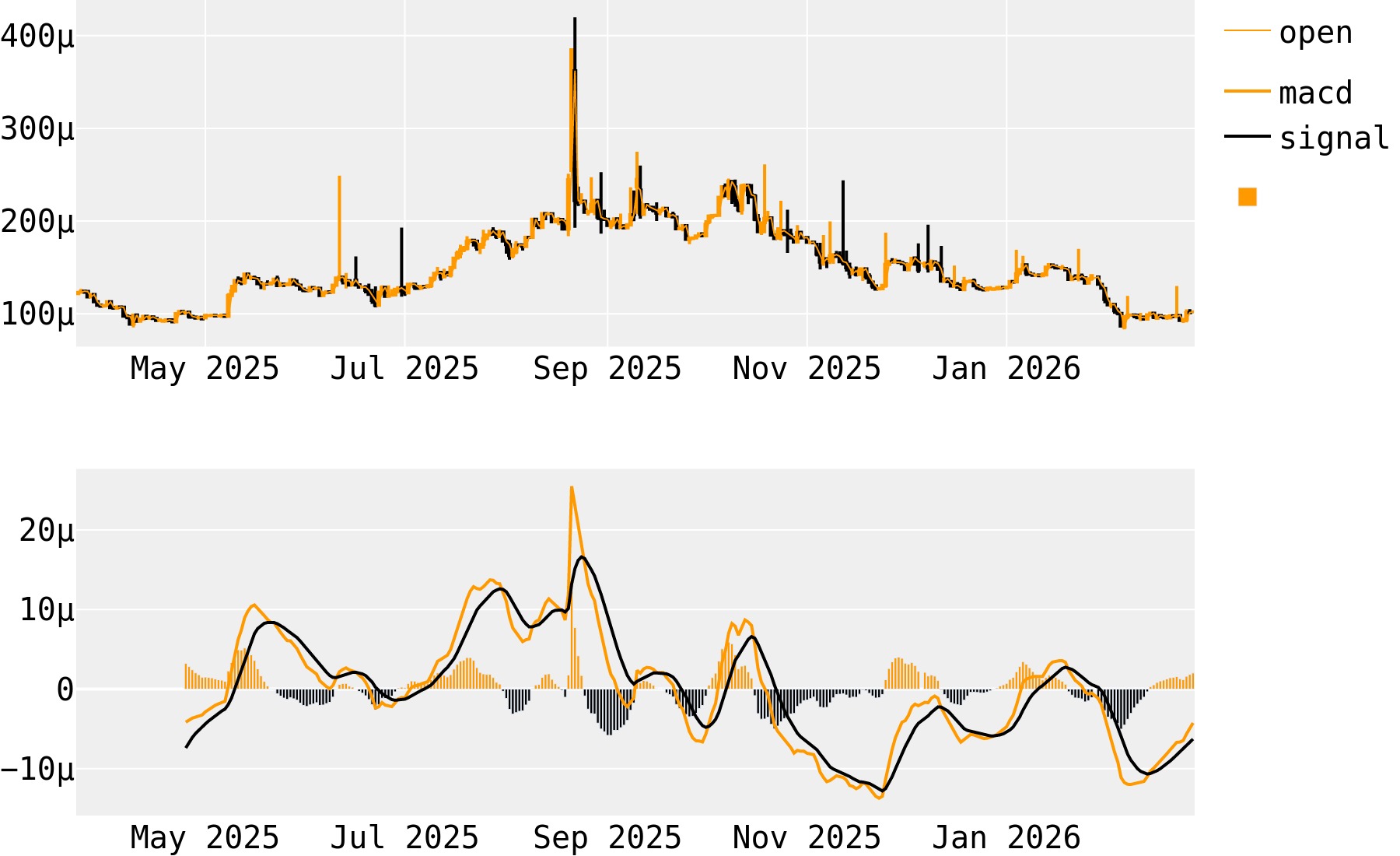 UNION Protocol Governance Token MACD