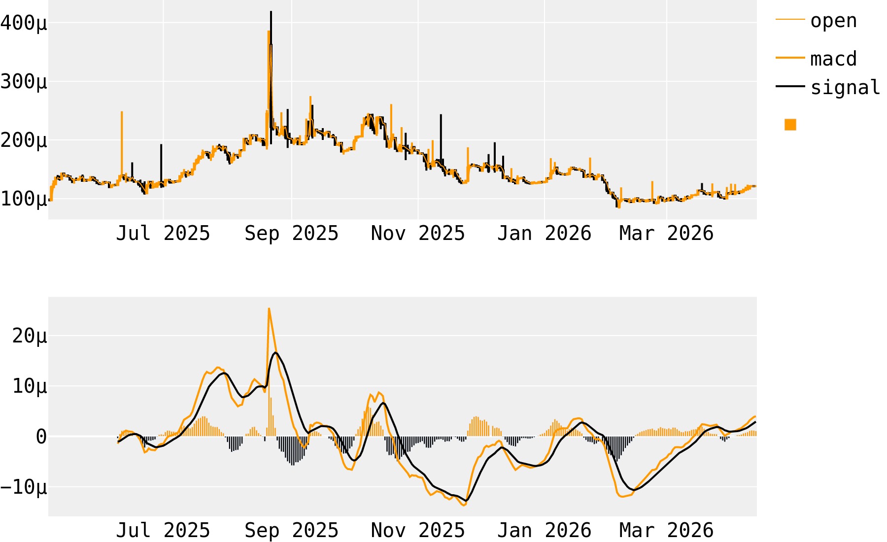 UNION Protocol Governance Token MACD