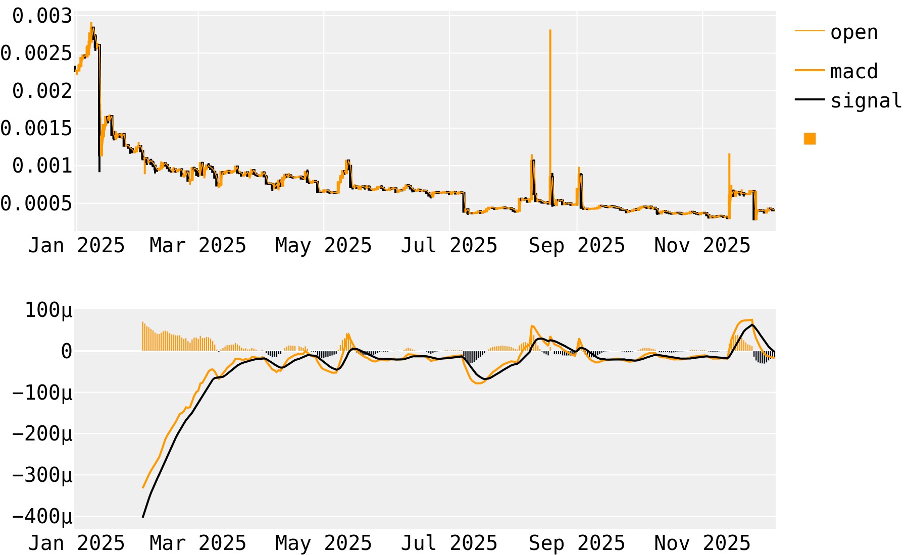 Unique Utility Token MACD