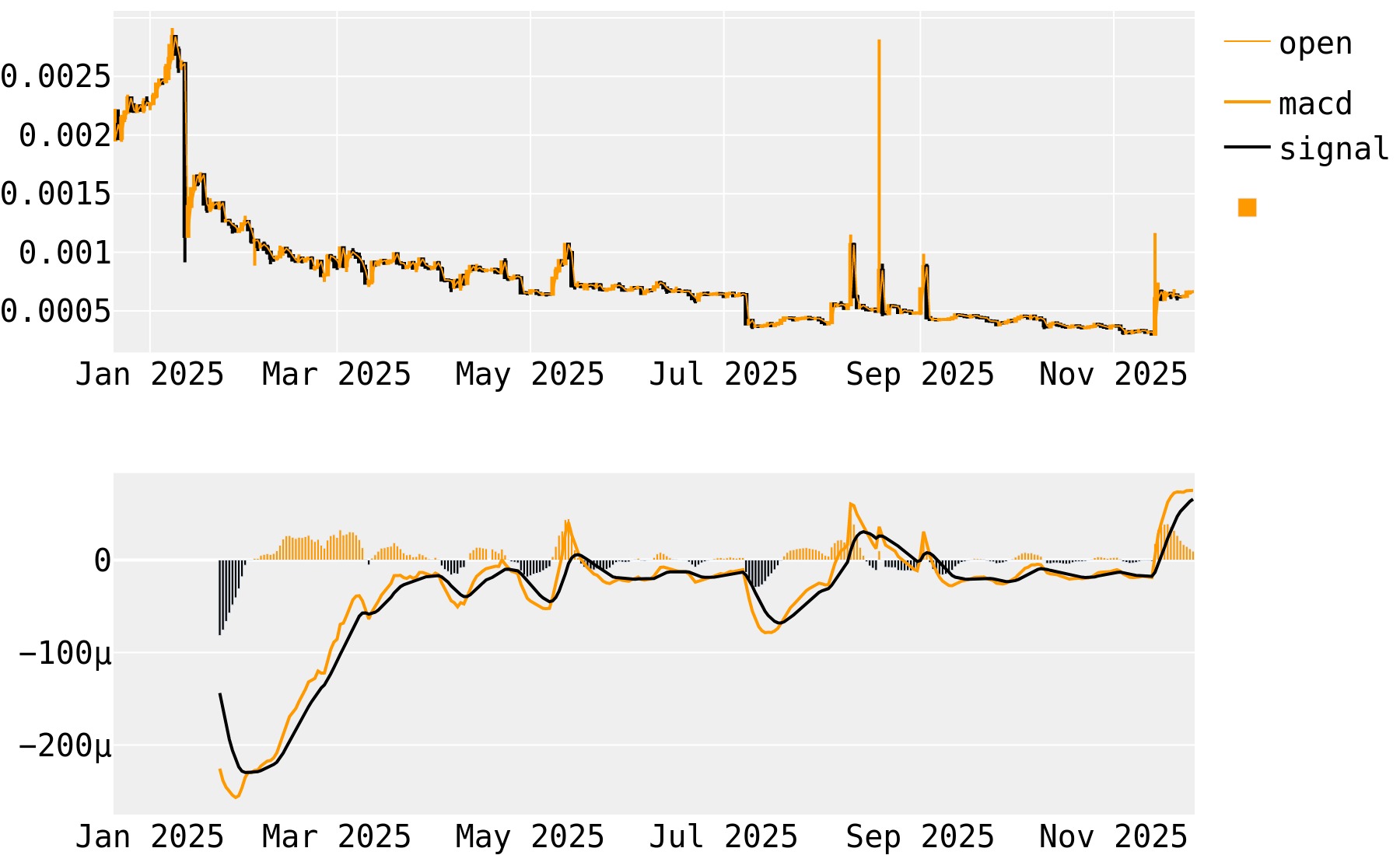 Unique Utility Token MACD