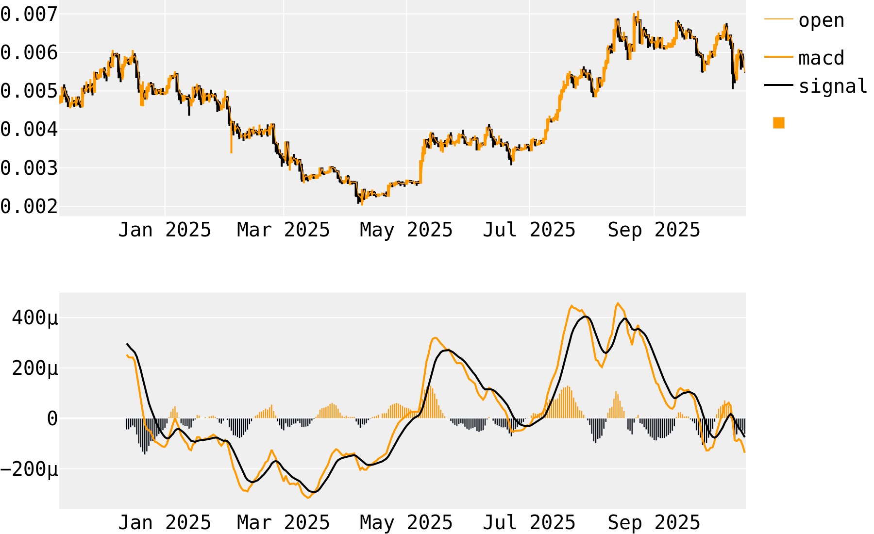 Unistake MACD
