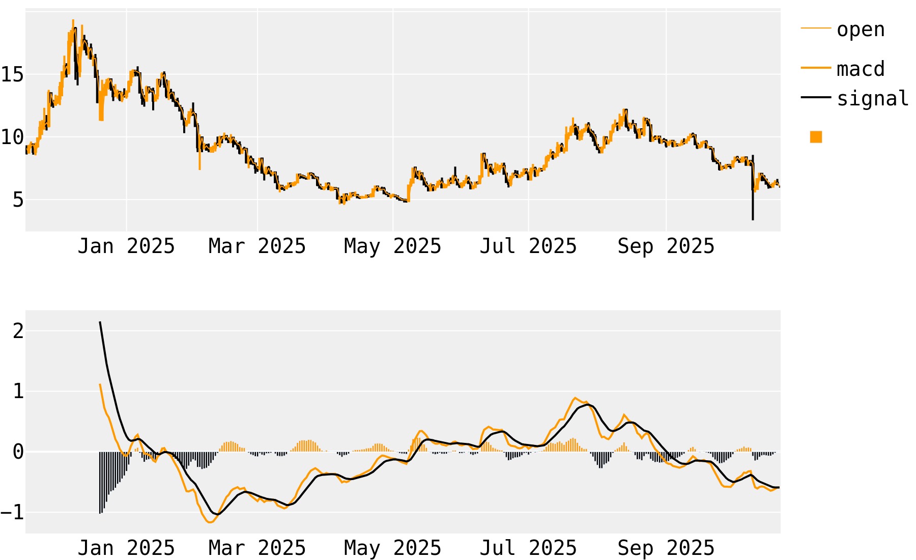 Uniswap MACD