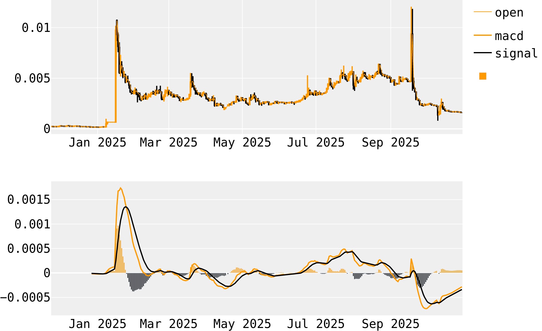 Unit Protocol New MACD