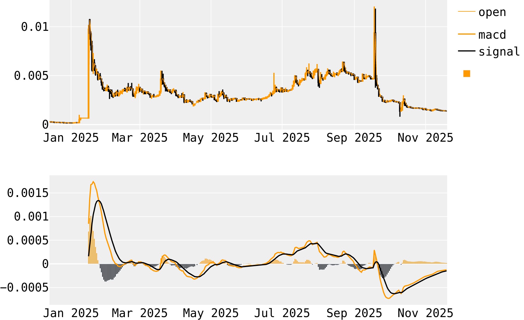 Unit Protocol New MACD