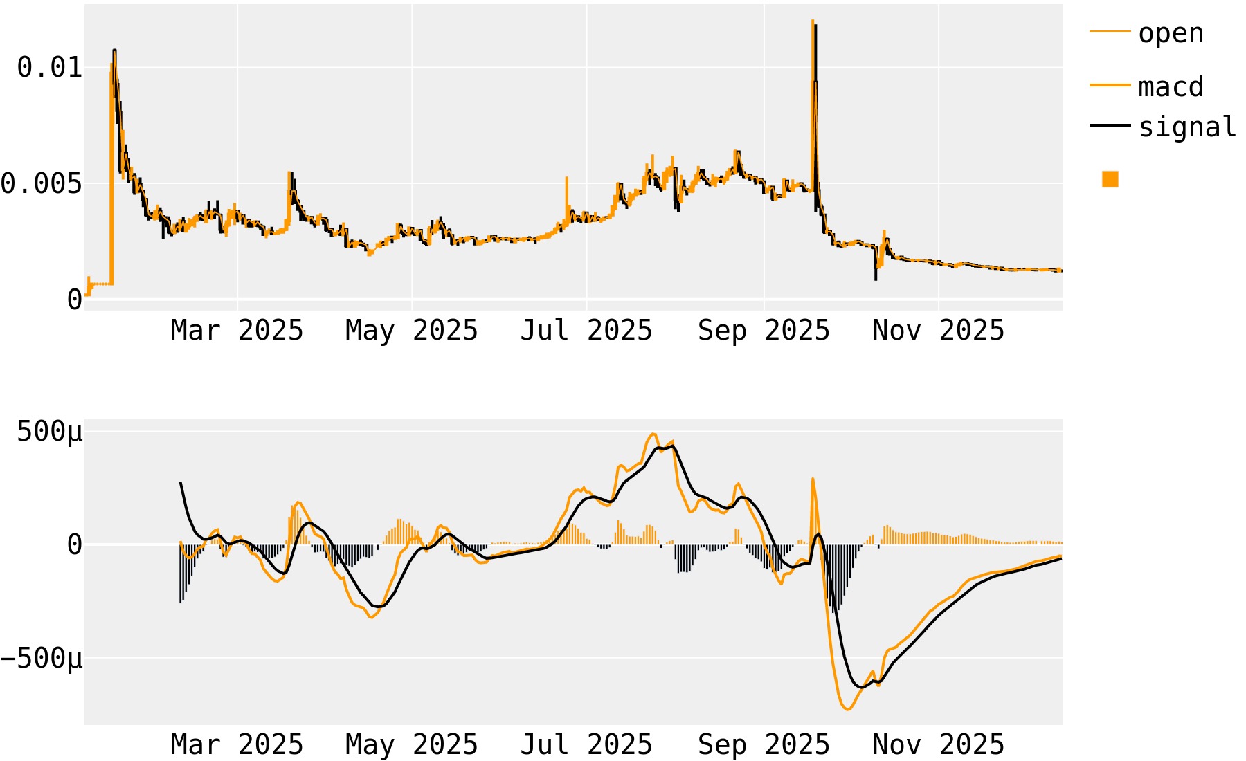 Unit Protocol New MACD