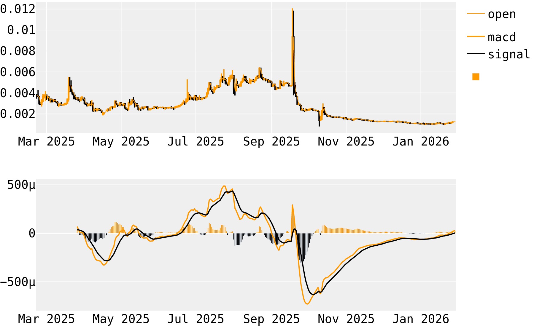 Unit Protocol New MACD