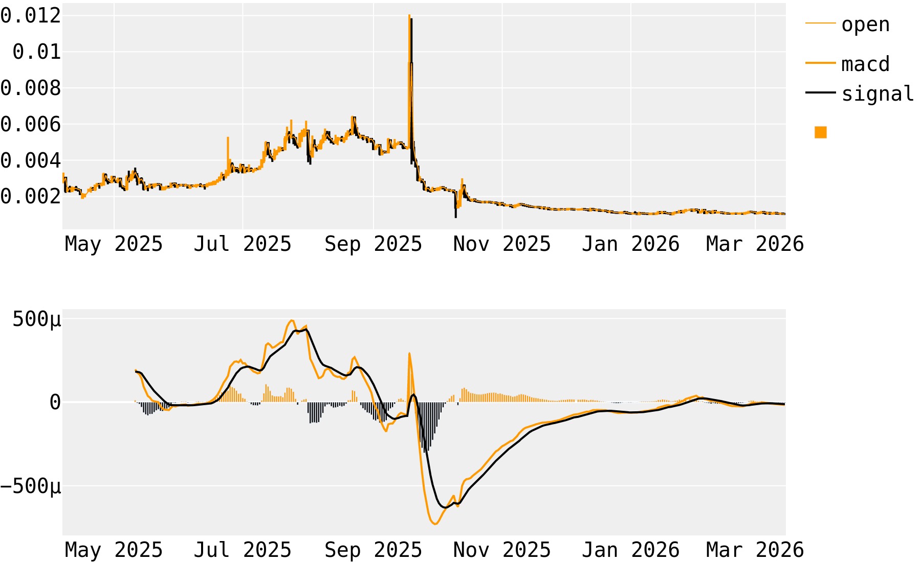 Unit Protocol New MACD