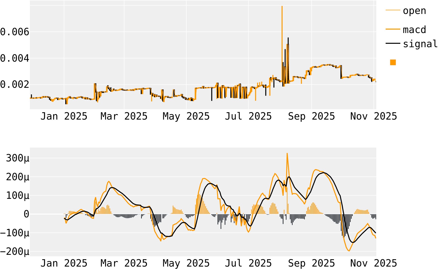Universal Currency MACD