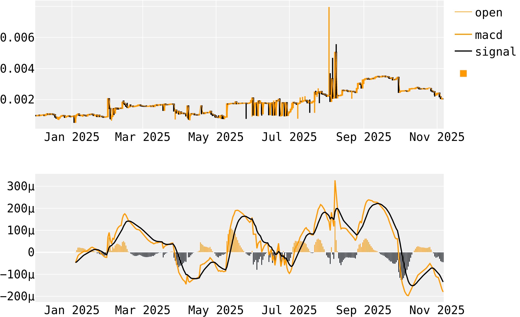 Universal Currency MACD