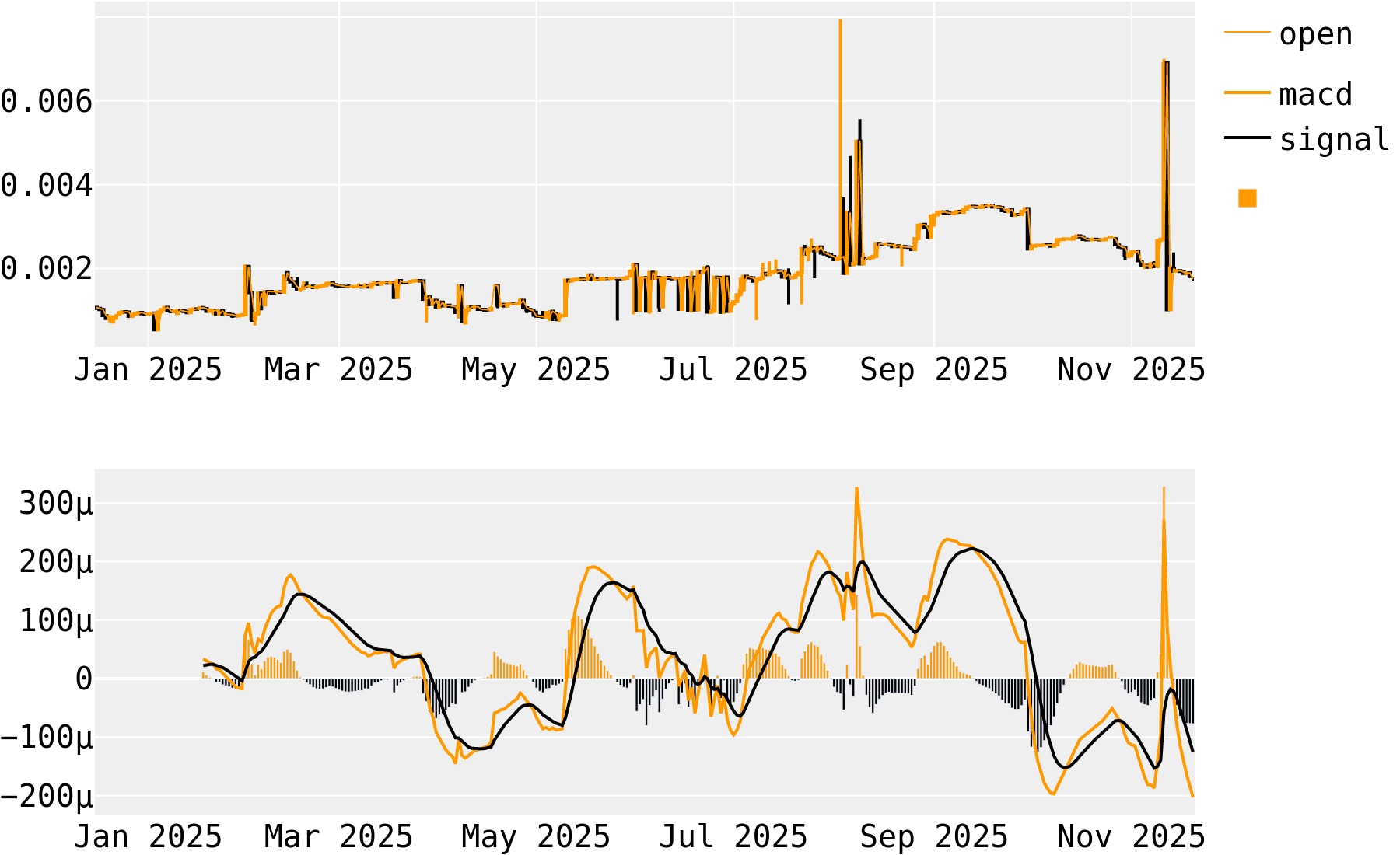 Universal Currency MACD