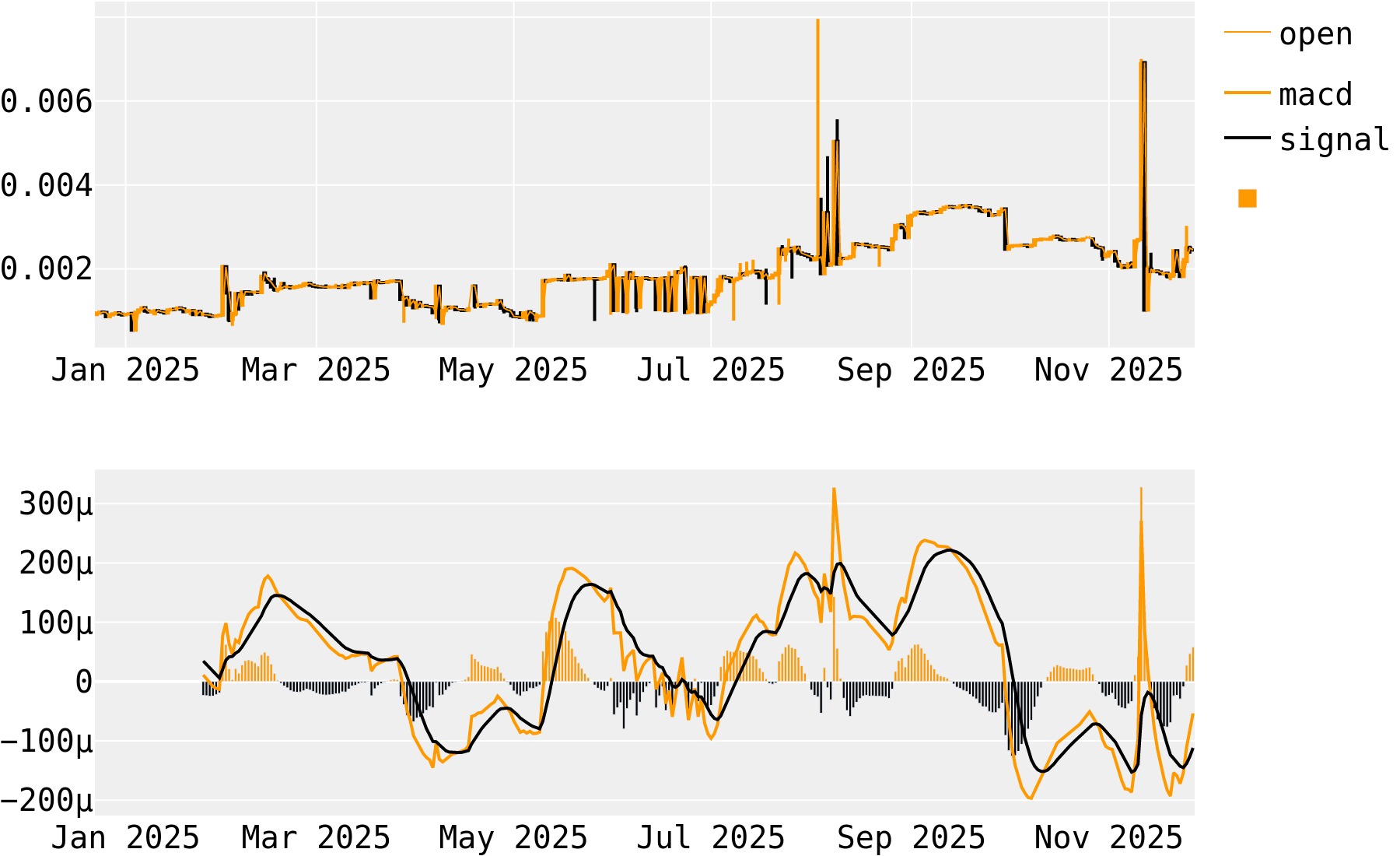 Universal Currency MACD