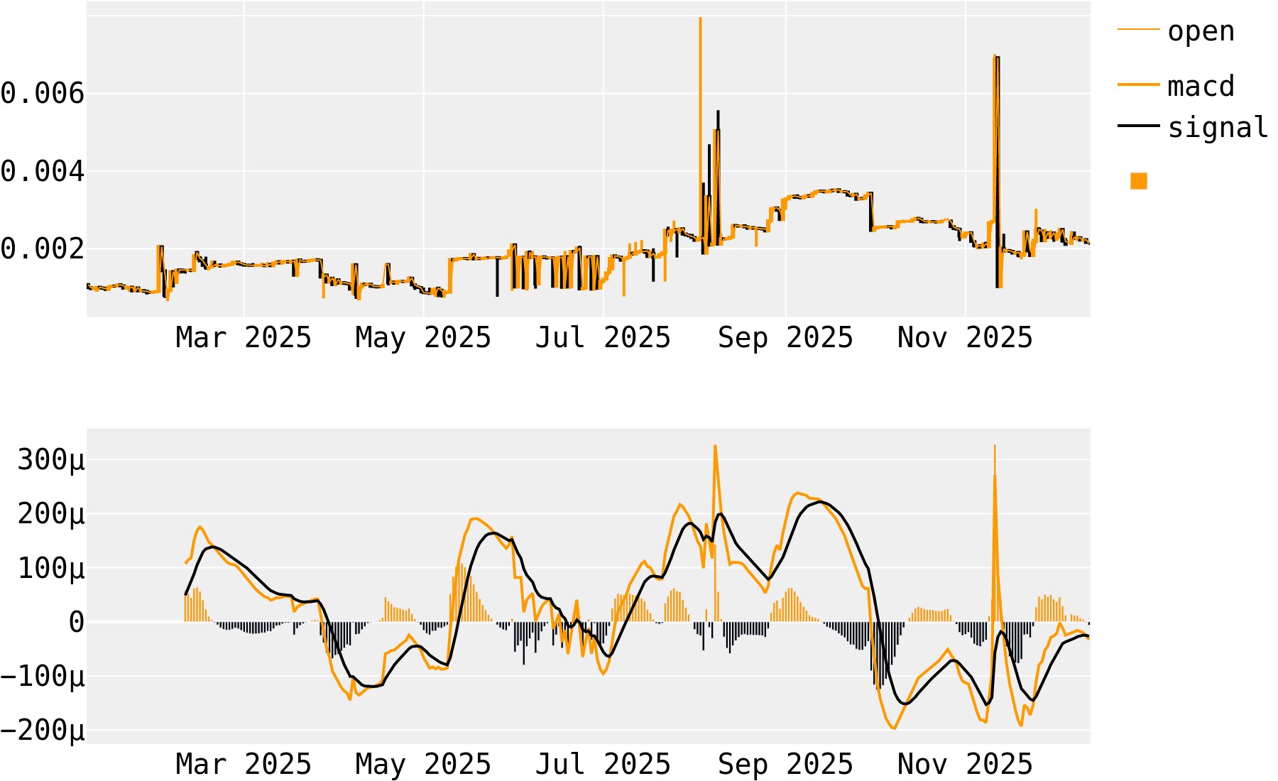 Universal Currency MACD