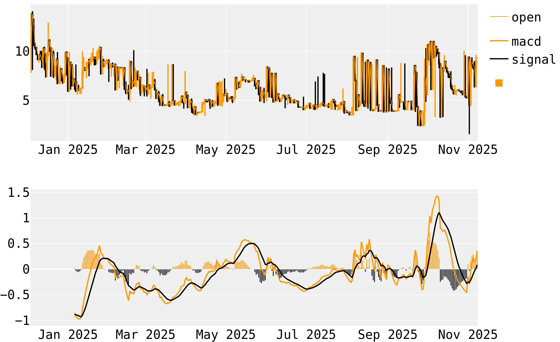 Unobtanium MACD