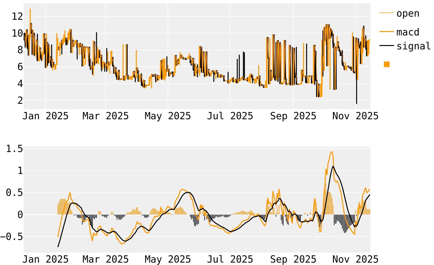 Unobtanium MACD