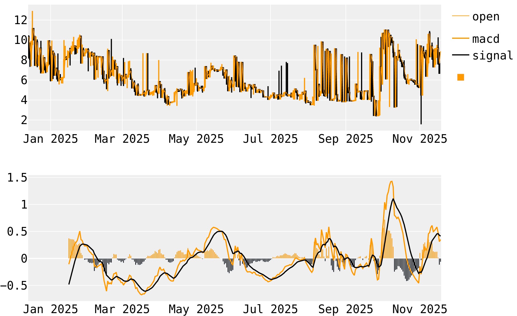 Unobtanium MACD