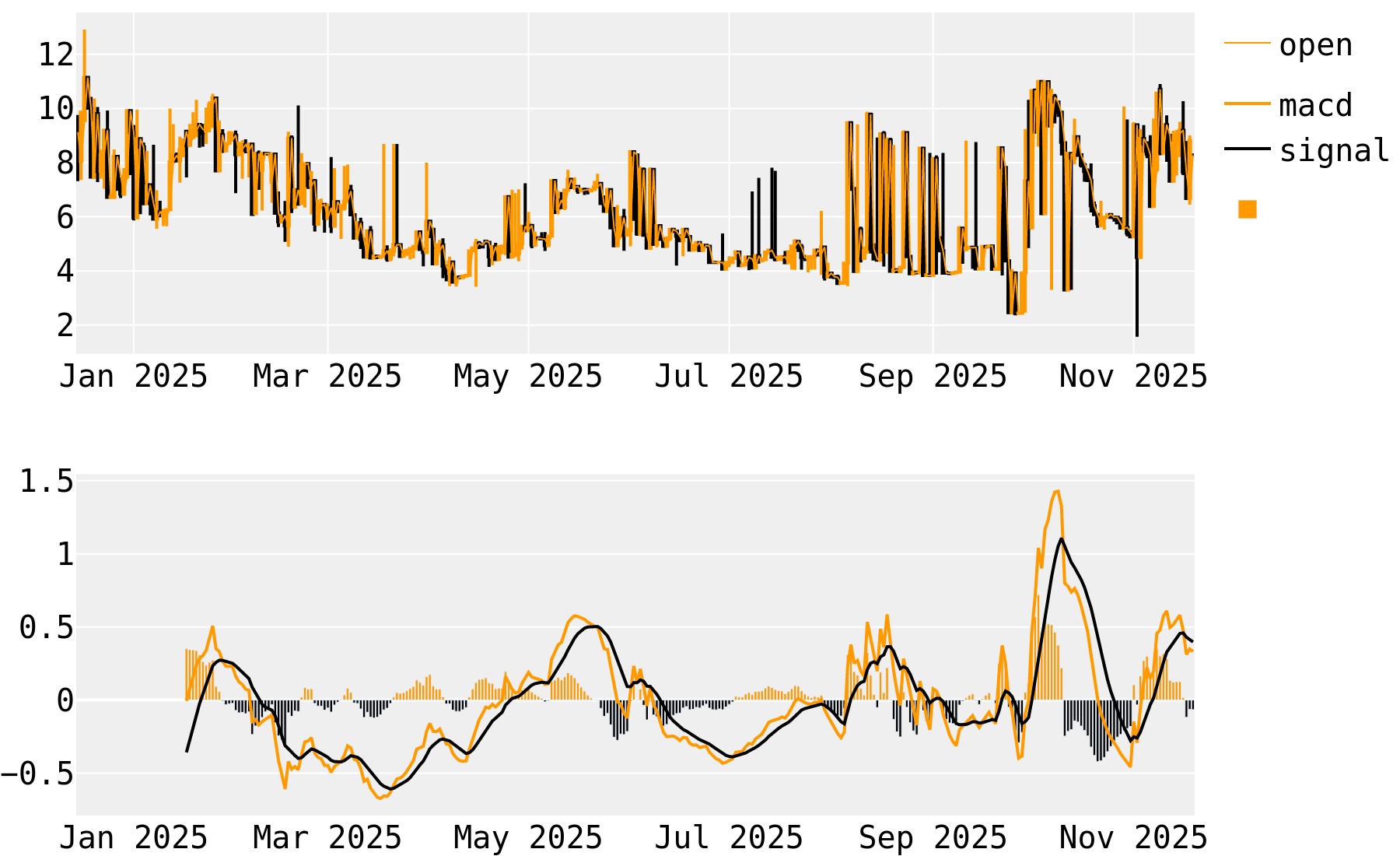 Unobtanium MACD