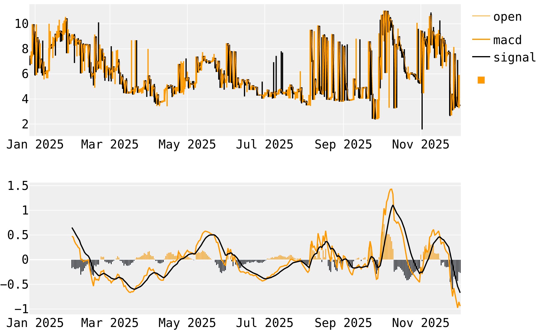 Unobtanium MACD