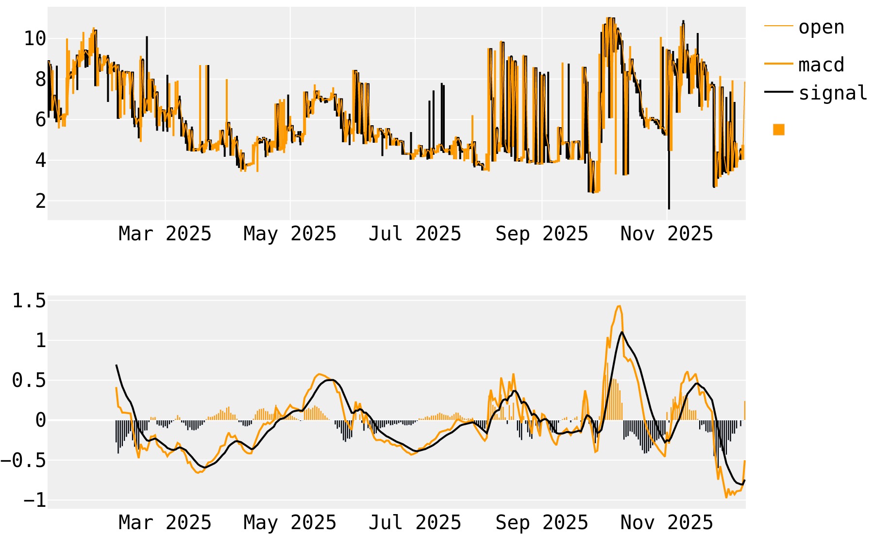 Unobtanium MACD