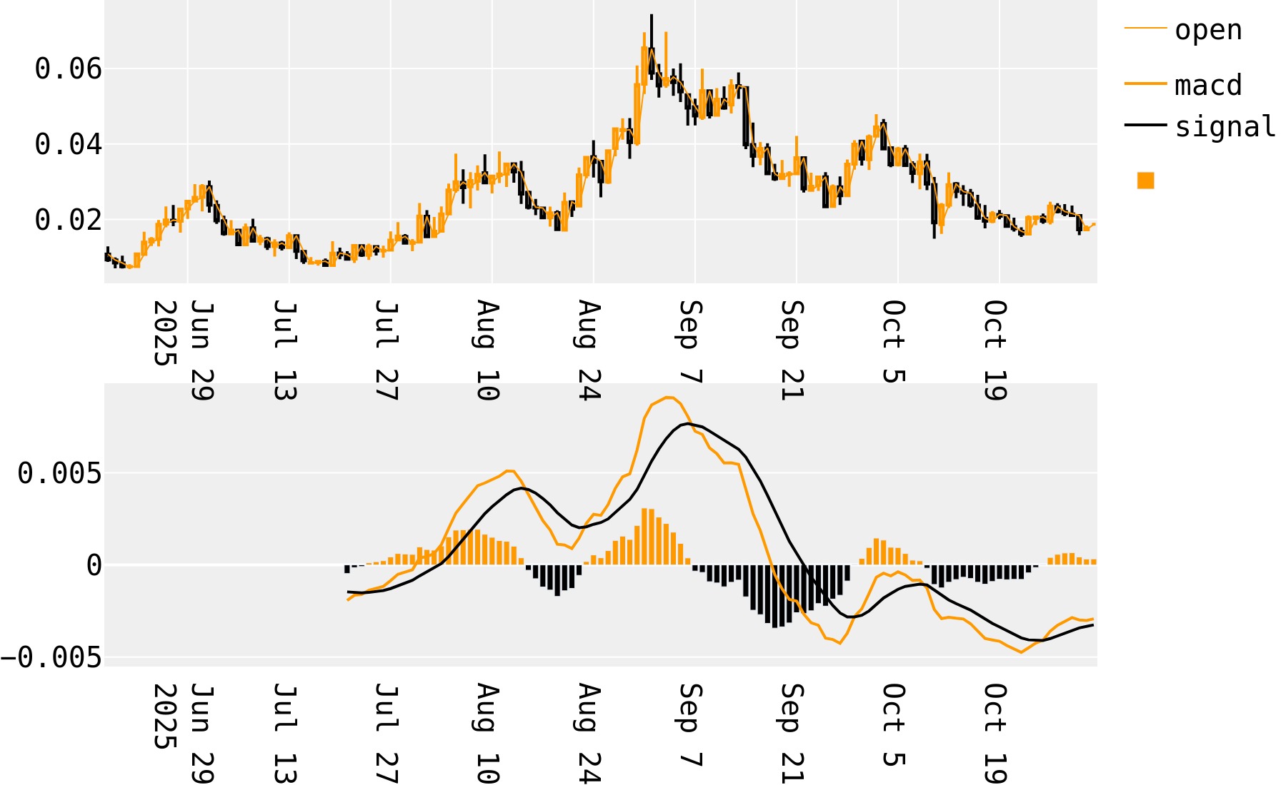 Unstable Coin (usduc.xyz) MACD