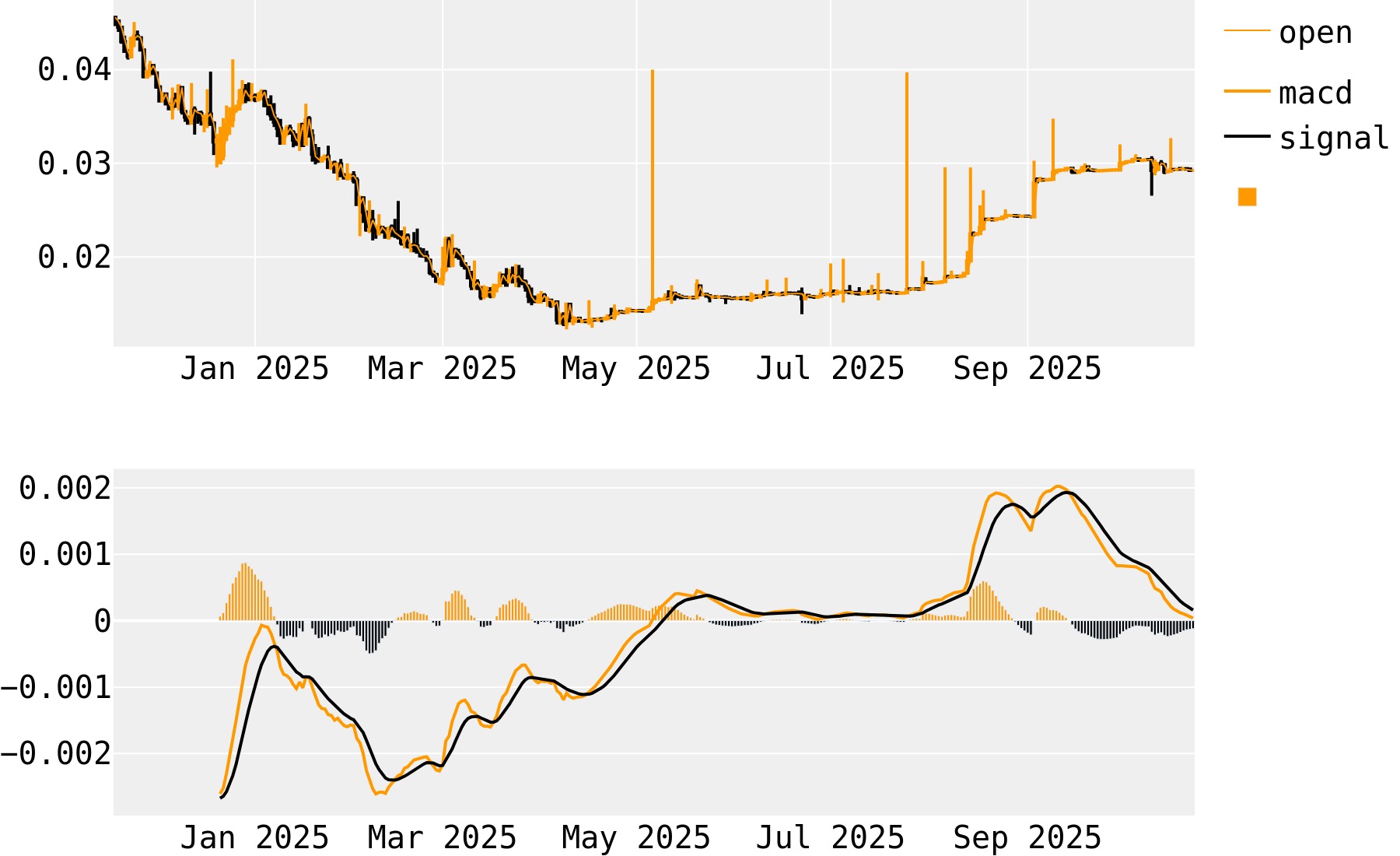 Upland (SPARKLET) MACD