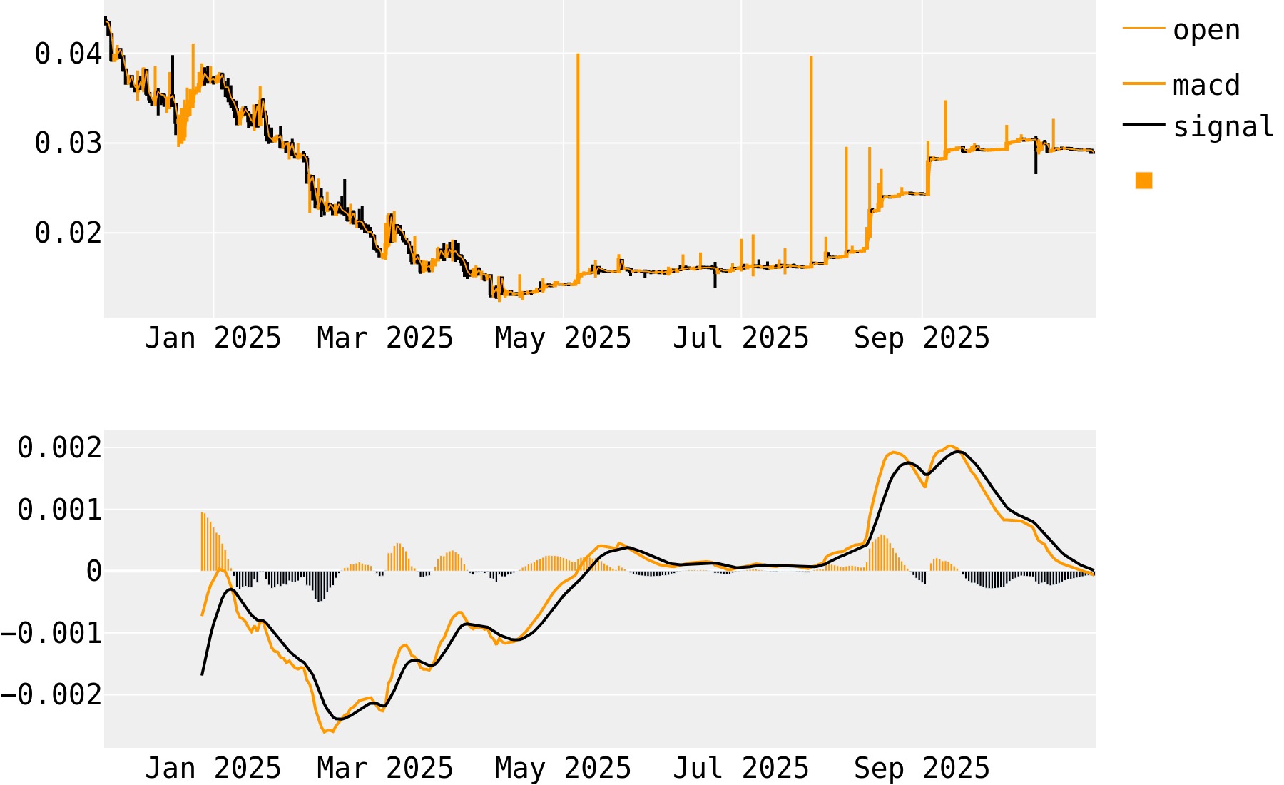 Upland (SPARKLET) MACD