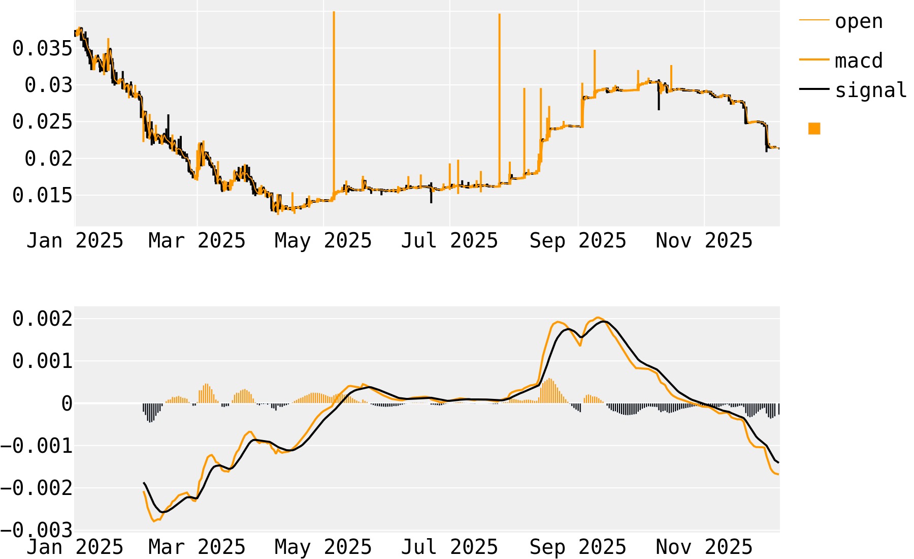 Upland (SPARKLET) MACD