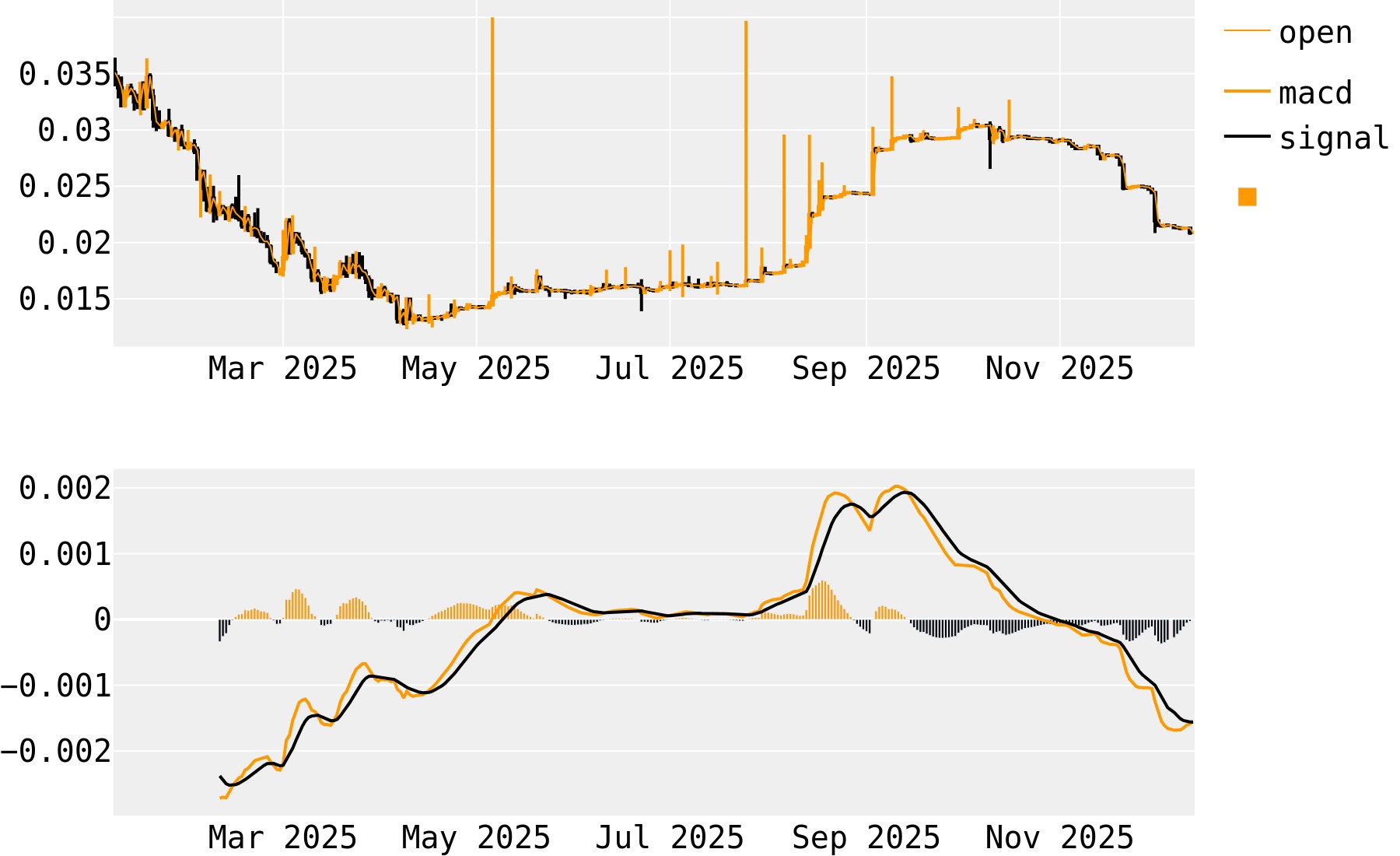 Upland (SPARKLET) MACD