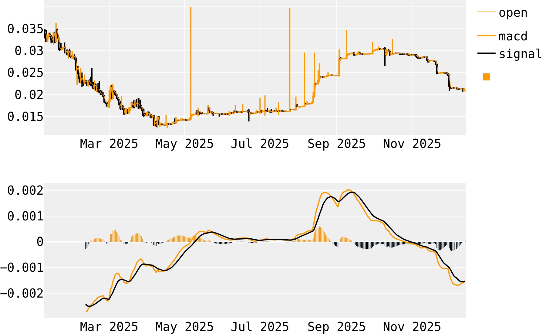 Upland (SPARKLET) MACD