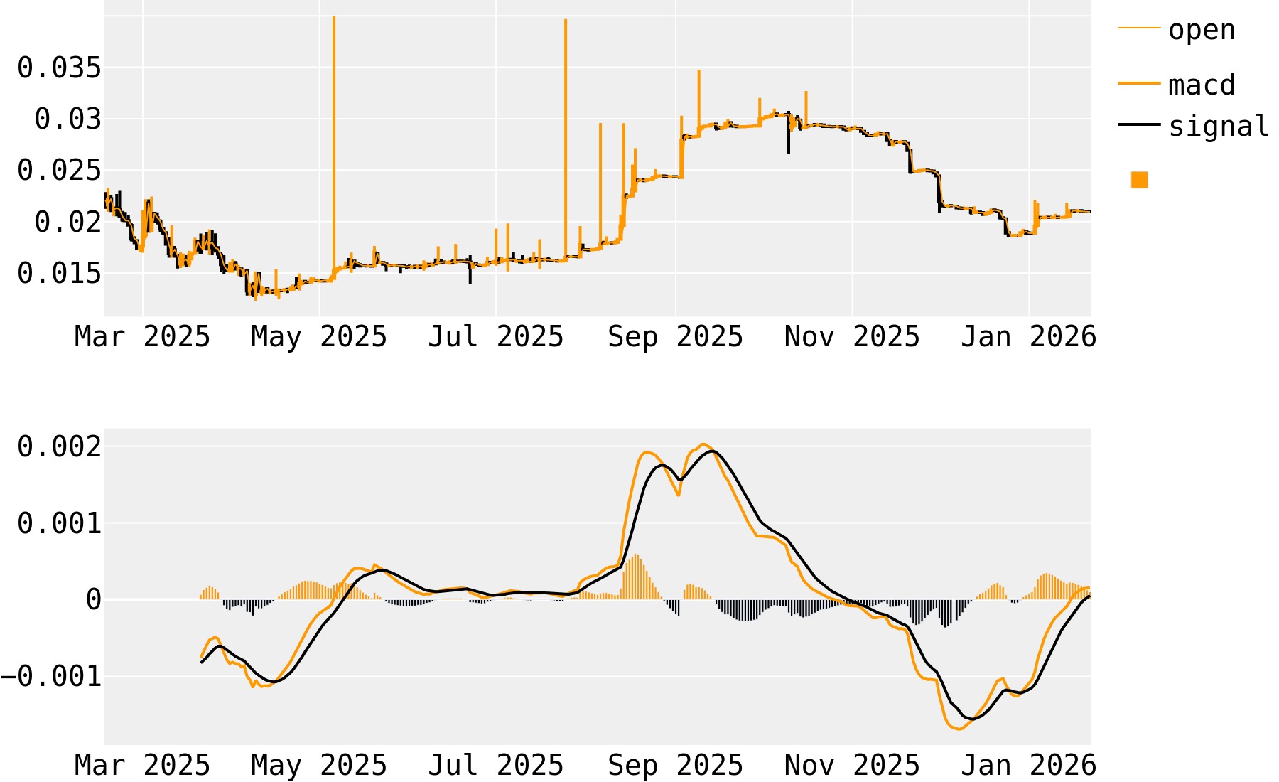 Upland (SPARKLET) MACD