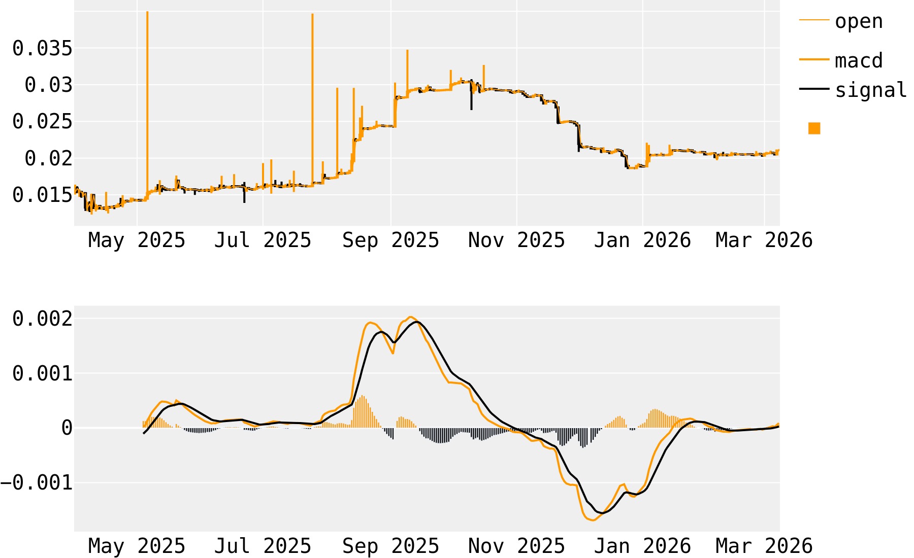 Upland (SPARKLET) MACD