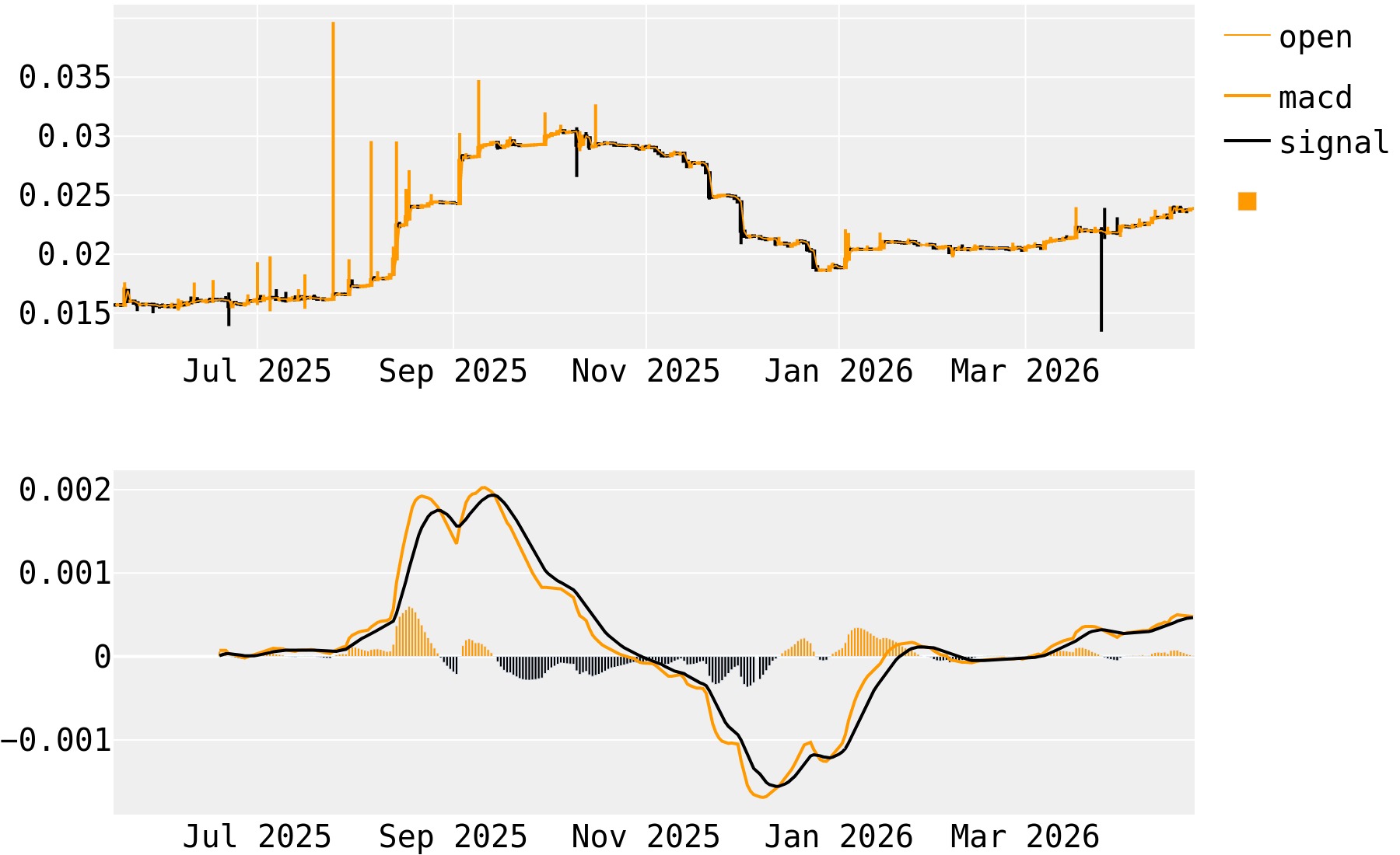 Upland (SPARKLET) MACD