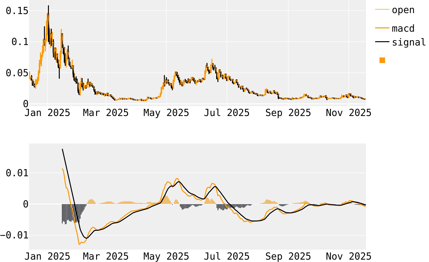 VaderAI by Virtuals MACD