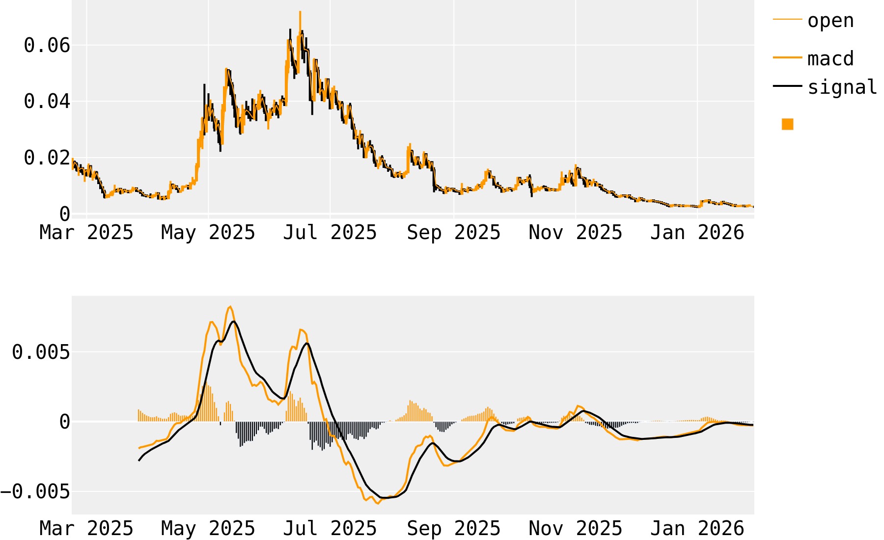 VaderAI by Virtuals MACD